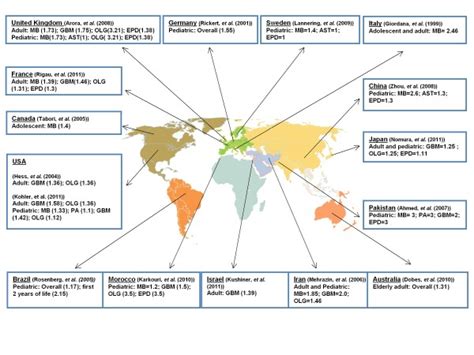 Sex Based Differences In The Rates Of Primary Brain Tumor Exist Download Scientific Diagram