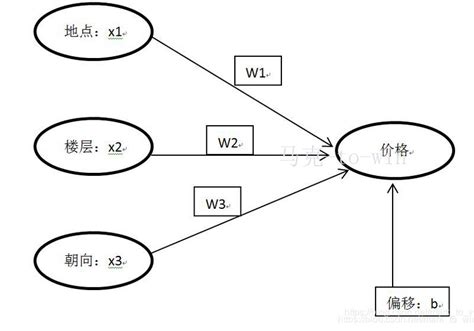 Bp(back Propagation)误差逆传播神经网络 腾讯云开发者社区 腾讯云 Bp(back Propagation)误差逆传播神经网络 腾讯云开发者社区 腾讯云
