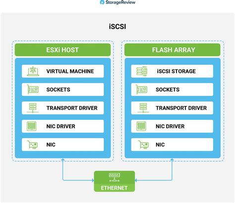 Nvidia Drives Nvme Of Performance For Vsphere 7 Environments