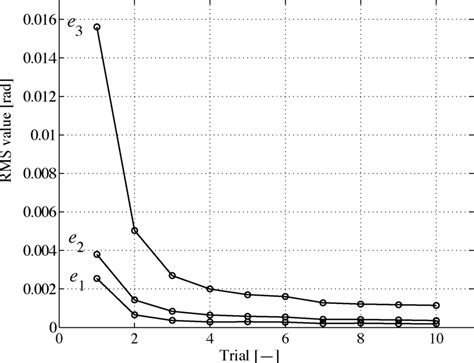 Root Mean Square Values Of The Errors In All Joints Download Scientific Diagram