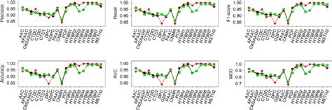 performance metrics of rf black svm red and xgboost green
