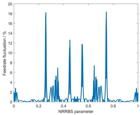 Nurbs Interpolator With Minimum Feedrate Fluctuation Based On Two Level Parameter Compensation