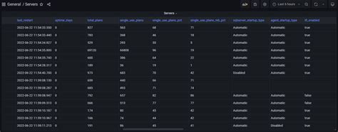 Servers Dashboard Performance Store