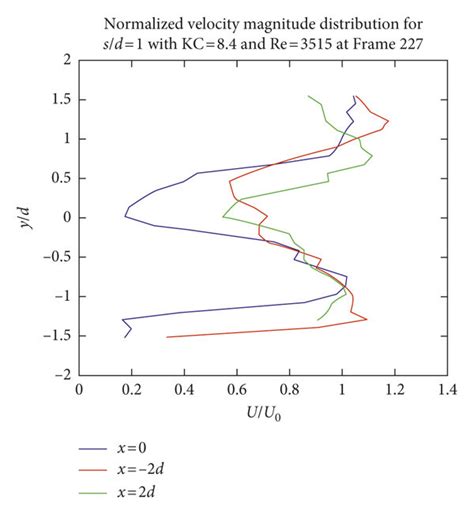 Normalized Velocity And Velocity Contour When Sd 1 Re 35155 And