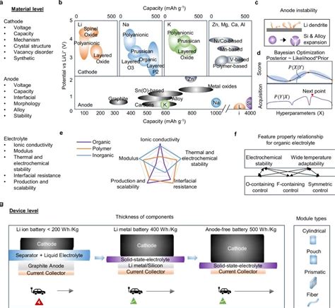 综述 复旦大学npj Comput Mater 面向电池科学应用的机器学习范式设计 Py学习
