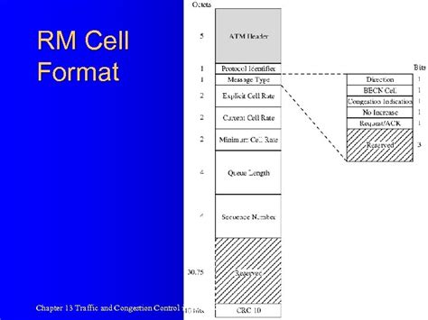 Chapter 13 Traffic And Congestion Control In Atm