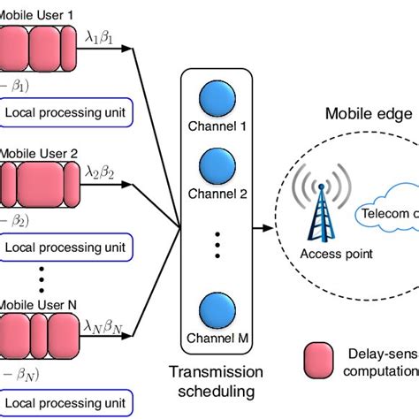 An Illustration Of Computation Offloading And Uplink Transmission Download Scientific Diagram