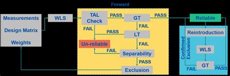 scheme of the t raim forward backward algorithm download scientific