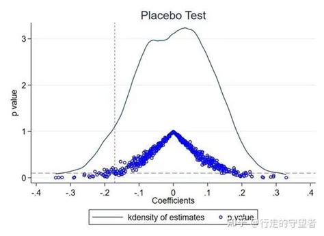 Did双重差分中安慰剂检验思路及作图的操作代码 知乎
