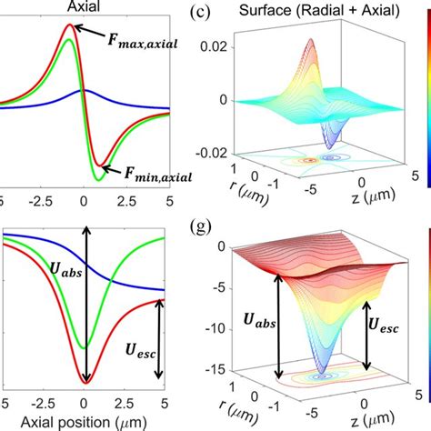 Plots Of Trapping A Radial Force Z 0 B Axial Force R 0