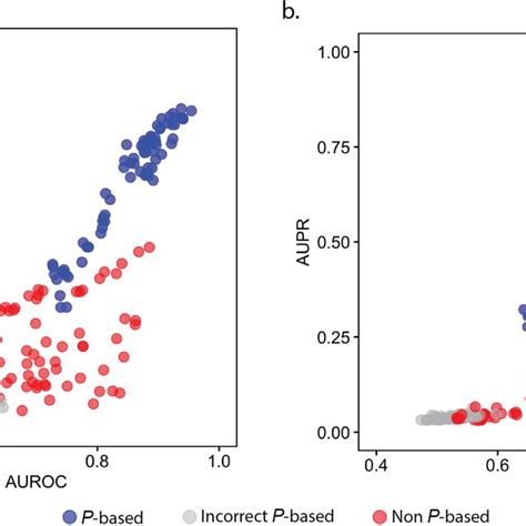 Combined Accuracy Of All Methods On The 100 Gene Datasets Of All Noise