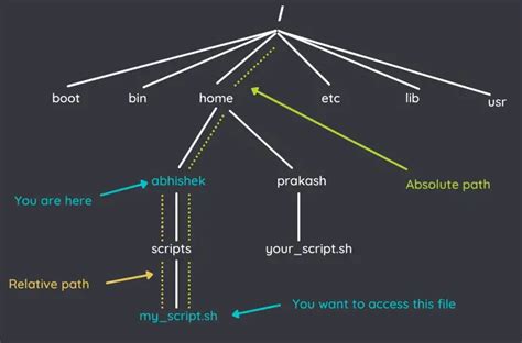 Master Absolute Vs Relative Paths In Devops Pipeline H2k Infosys Blog