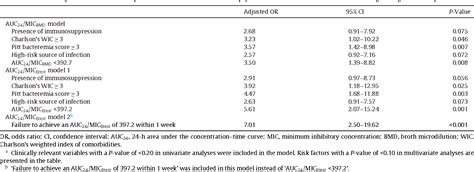 Table 4 From Impact Of Area Under The Concentration Time Curve To Minimum Inhibitory