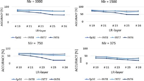 Figure 5 From A Tinyml Platform For On Device Continual Learning With
