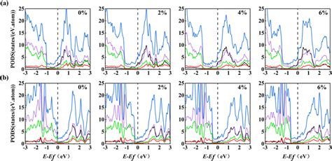 Partial Density Of States Pdos Of In2se3 In A Up In2se3 Au And B