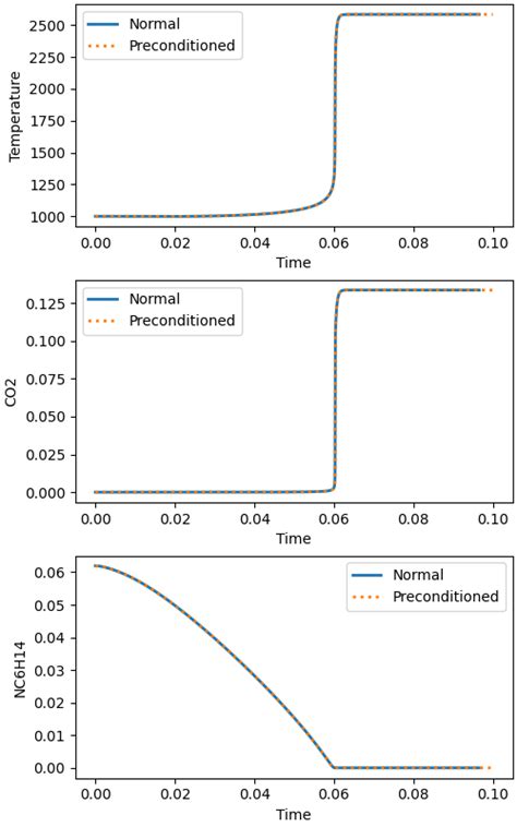 Acceleration Of Reactor Integration Using A Sparse Preconditioned