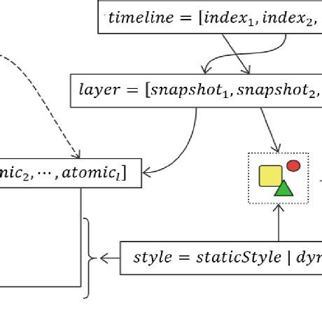 Structure Of Data Model For Dynamic Visualization Download Scientific Diagram