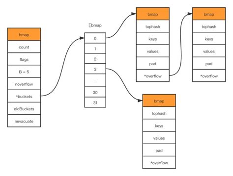 Map In Golang Sobyte