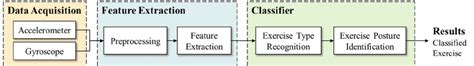 The Architecture Of The Proposed Rehabilitation Exercise Assessment Download Scientific Diagram