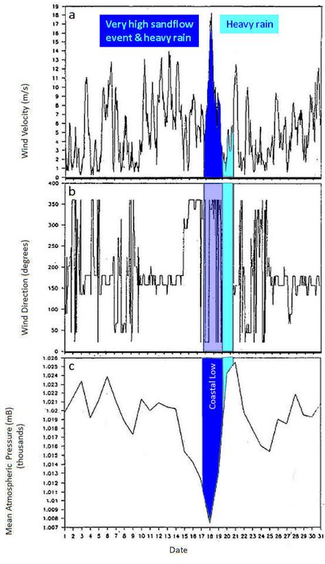 Graphs Showing The Variation Of A The Wind Speed B The Wind Download Scientific Diagram