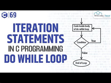 Learn C Iteration Statements Do While Loop What Is Do While Loop In C
