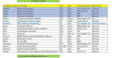 Gouthami T On Linkedin C2crequirements Aws Awscloud Mulesoft Ui