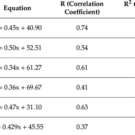 Pearson Linear Regression Analysis Of Exhaled Breath Variables And Lung Download Scientific