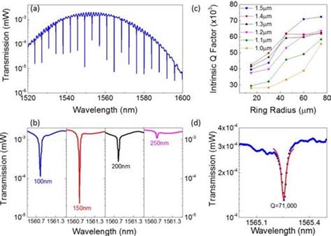 Broadband Nanophotonic Waveguides And Resonators Based On Epitaxial Gan Thin Films Applied