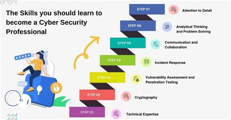 Here Is What You Should Learn To Become A Cyber Security Professional