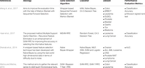 Wrapper Based Supervised Gene Selection Download Scientific Diagram