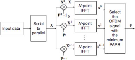 Figure 1 From Papr Analysis Of Ofdm System Using Ai Based Multiple