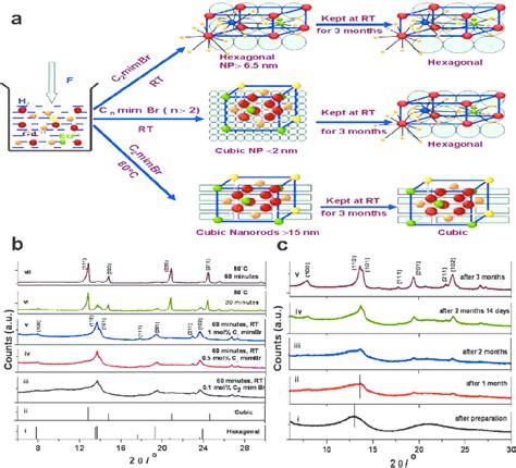 a a general scheme illustrating the phase selective synthesis of eu