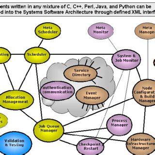 System Software Architecture And Component Interfaces Download Scientific Diagram