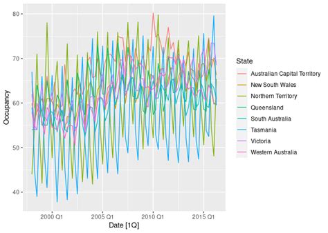 autoplot applied to an object of class c tbl ts tbl df tbl