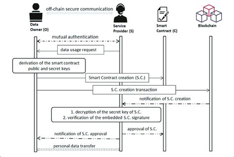 Smart Contract Creation Process Download Scientific Diagram
