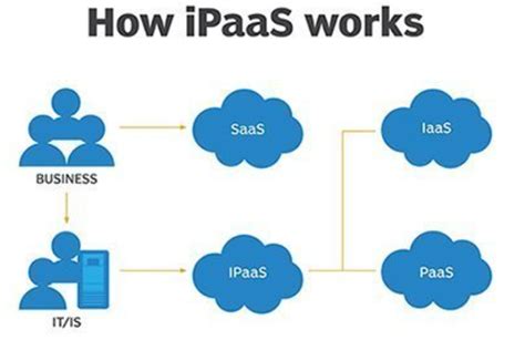 Introduction Of Ipaas Integration Platform As A Service