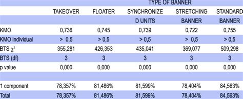 Statistics For Principal Component Analysis With Varimax Rotation For Download Table
