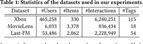 Table 1 From Towards Explainable Collaborative Filtering With Taste Clusters Learning Semantic