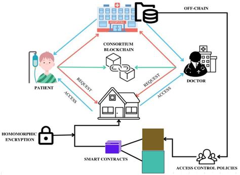 Sensors Free Full Text Securing Secrets In Cyber Physical Systems A Cutting Edge Privacy