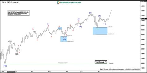 Spy Elliott Wave View Ready To Resume Higher