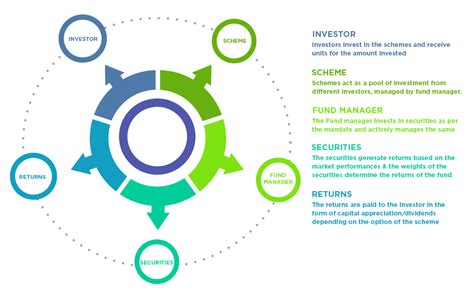 Fund Flow Chart Sources Statement Importance Flowchart Example