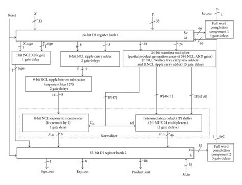 Ncl Floating Point Multiplier Architecture Download Scientific Diagram