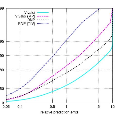 Median Relative Prediction Error Download Scientific Diagram