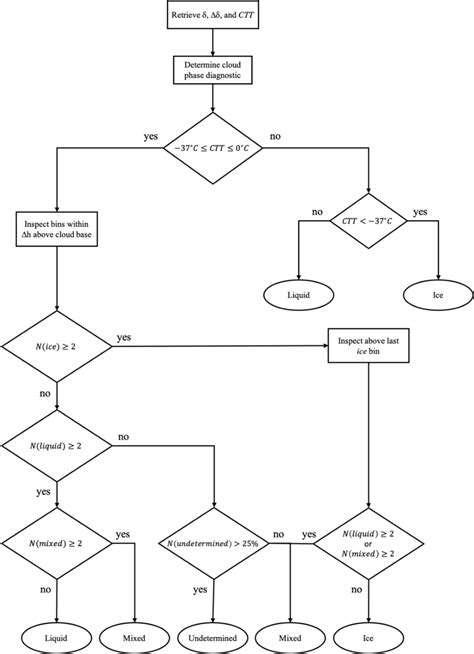 Schematic Of The Cloud Phase Algorithm Lowercase Phases Eg Ice