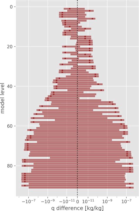 Maximal Absolute Errors Over Grid Points And Time Steps For Specific