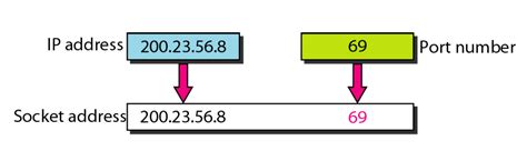 Reskyana Tanggo Transport Layer UDP Dan TCP