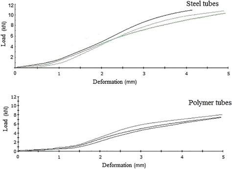 Load And Deformation Graphs For Diametric Compression Test Applied On Download Scientific