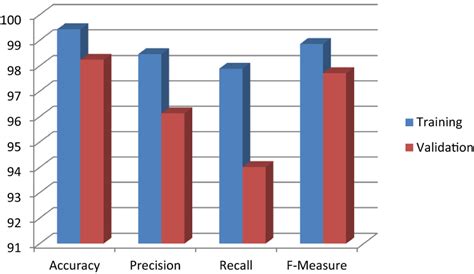 Performance Analysis Of Testing And Training Download Scientific Diagram
