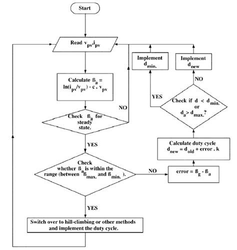 The β method flowchart Download Scientific Diagram