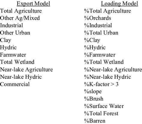 final datasets used in the loading and export models data were